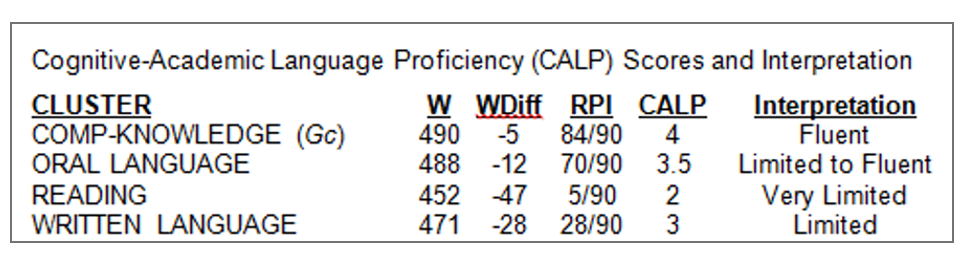Cognitive-Academic Language Proficiency & the WJ IV