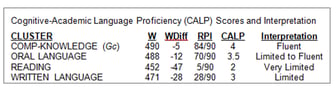 Cognitive-Academic Language Proficiency & the WJ IV