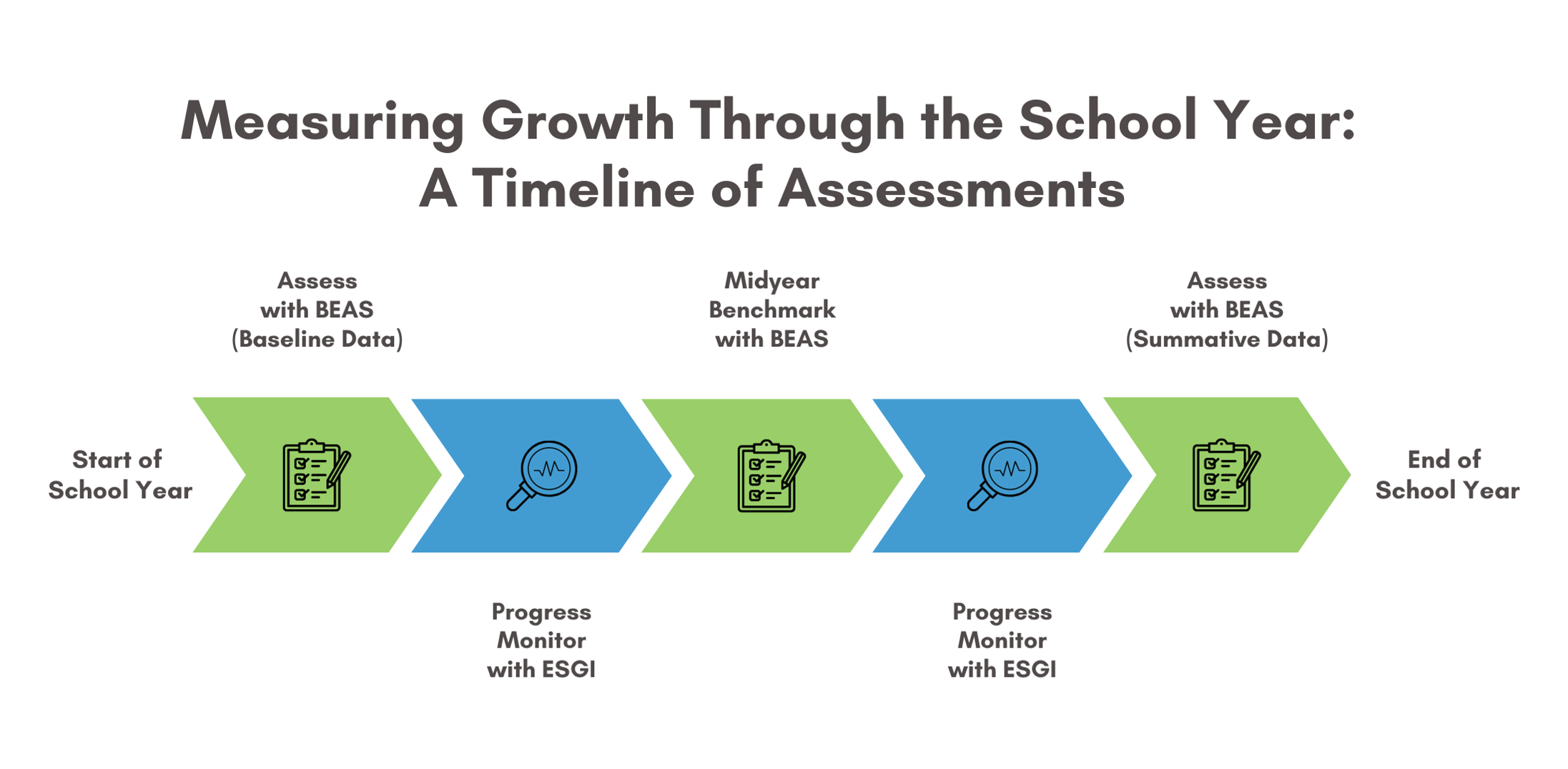 Benchmark and Progress Monitoring Early Literacy and Math Skills With ...